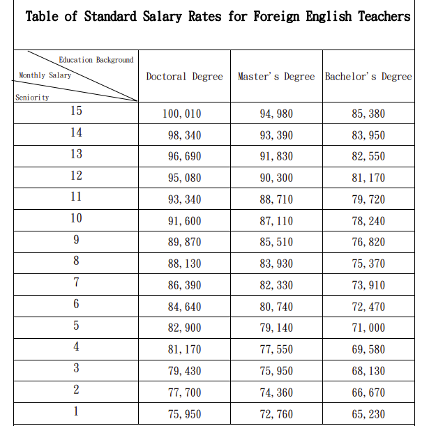 Pay Increase for Foreign Public School Teachers - Teaching English in ...
